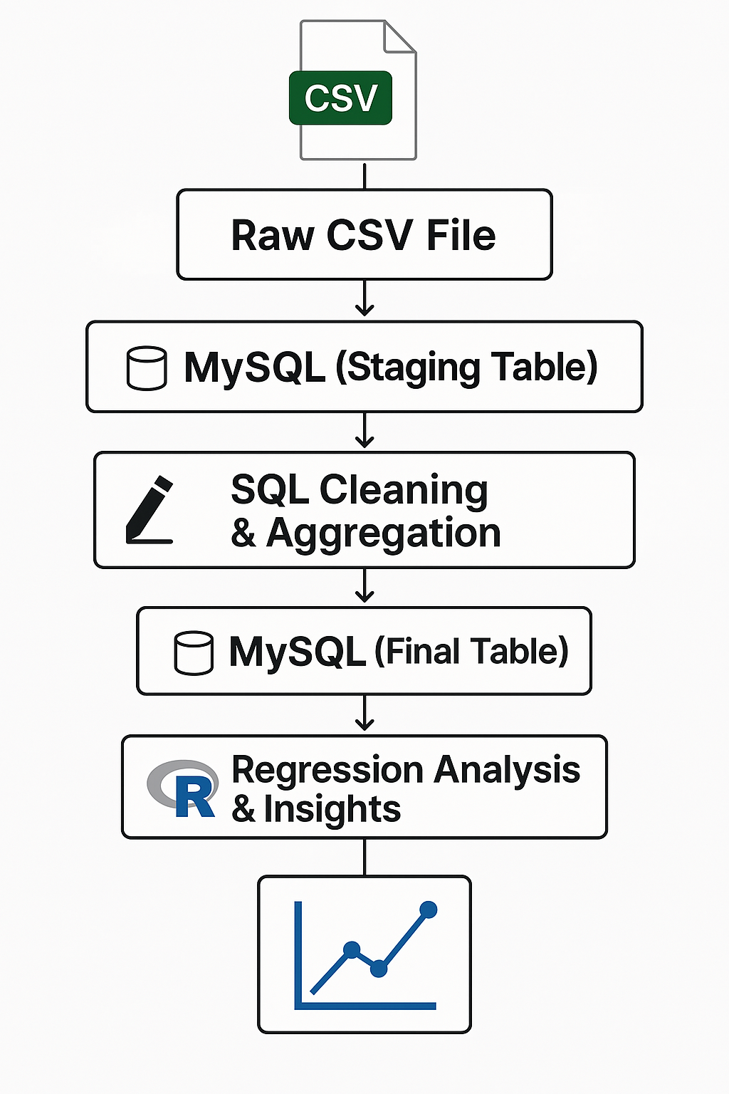 From Raw Data to Clean Insights: Preparing a dataset using MySQL for (Regression) Analysis. | by ...