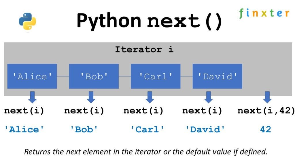 Understanding next() in Python. Introduction Imagine a cluttered desk ...