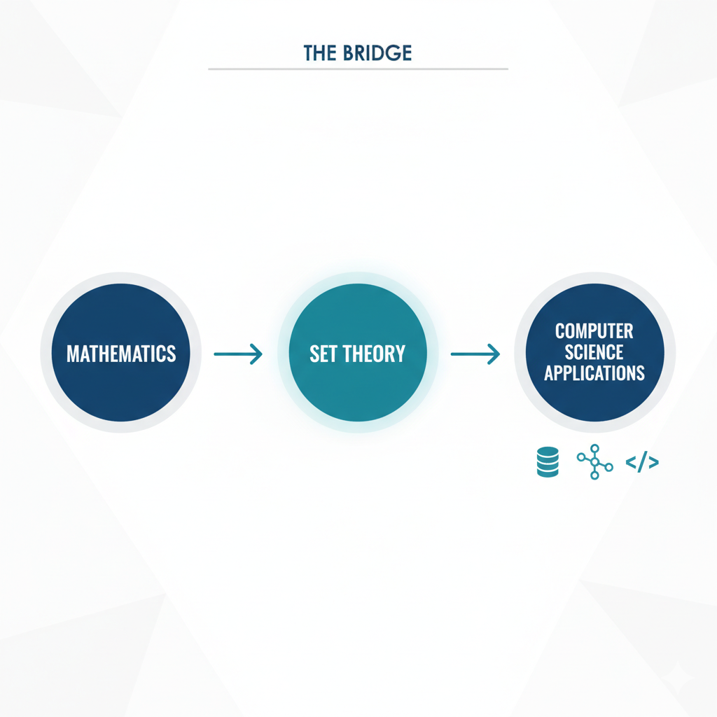 Introduction To Set Theory: Foundations, Concepts, and Applications in ...