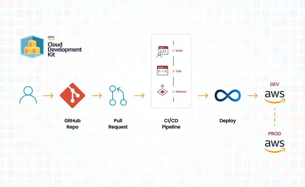 Streamline CDK Development with the Deployable CDK App Framework | by ...
