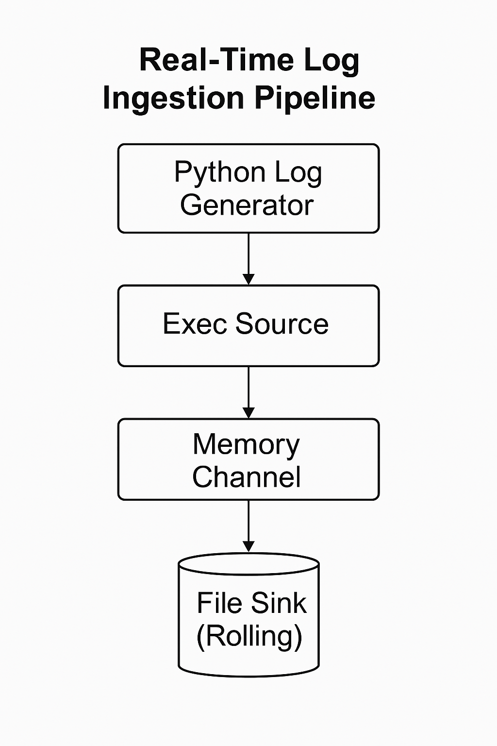 Real-Time Log Collection for Movie Streaming Using Apache Flume | by ...