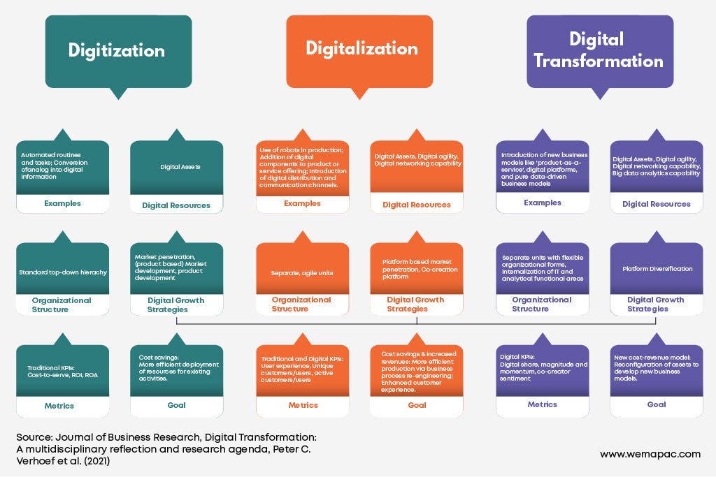 Digital Transformation 2.0: What, Why, and How of it? | by Adamcozzens ...