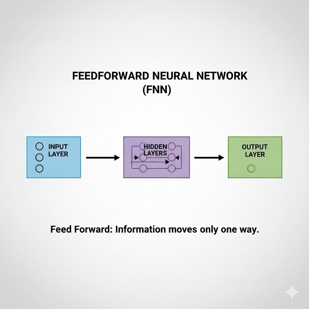 Feed Forward Neural Networks (FNNs): The Building Blocks of AI | by ...