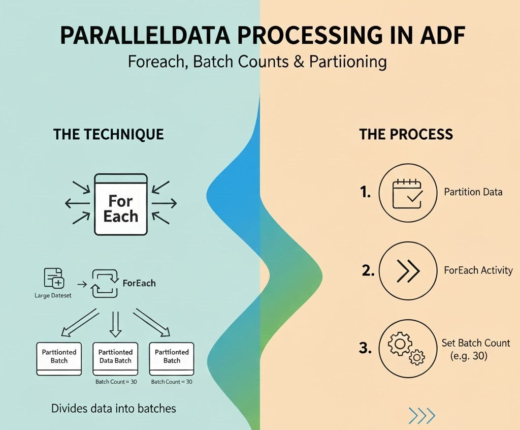 ⚡ Breaking the Sequential Barrier: Parallel Processing in ADF using ...