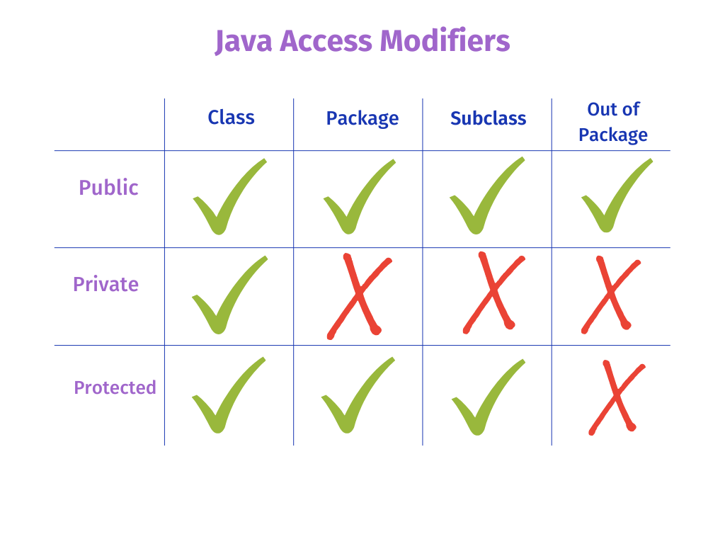 Most Common Java Keywords. Access Modifiers | by Esra Kaya | Medium