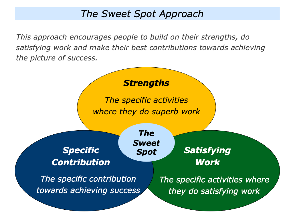 Maximum Savings with the "Sweet Spot" principle | by Durdana Kareem ...