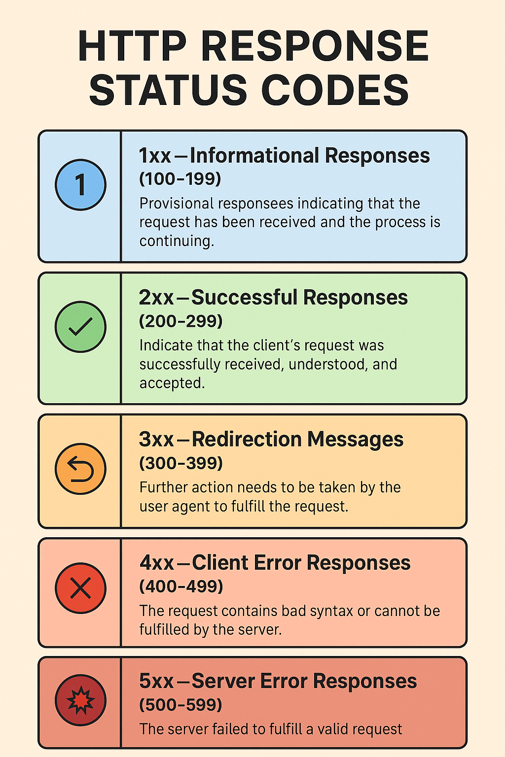 📡 Understanding HTTP Response Status Codes — A Developer’s Guide | by Lovnish Verma | Medium