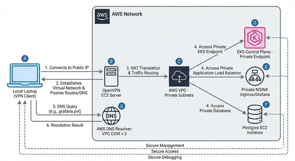 Building a Fully Private AWS EKS Cluster (Zero-Trust Kubernetes ...