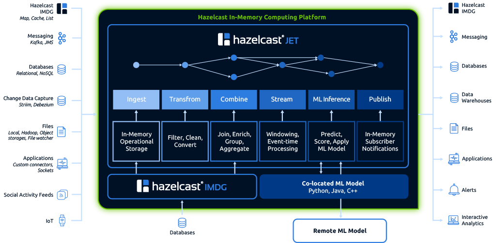 [Hazelcast] About Hazelcast Jet with gRPC | by eottabom | AIsland | Medium