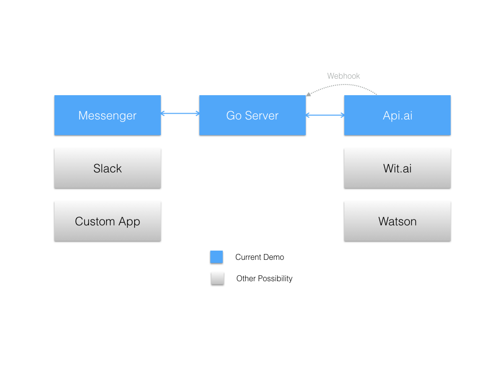 Building your Conversational Bot with Go and Api.ai | by Darshan Sonde ...