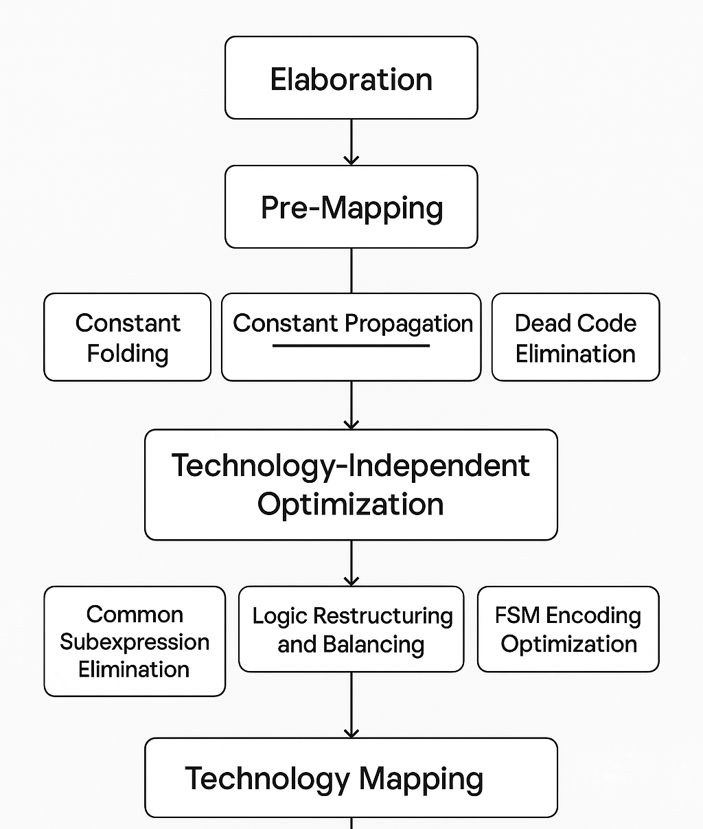Logic Synthesis: Pre-Mapping and Tech-Independent Transformations | by Rana Umar Nadeem | Medium
