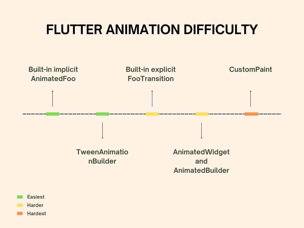 Animation in Flutter. Flutter is a powerful framework for… | by Ashwaq ...