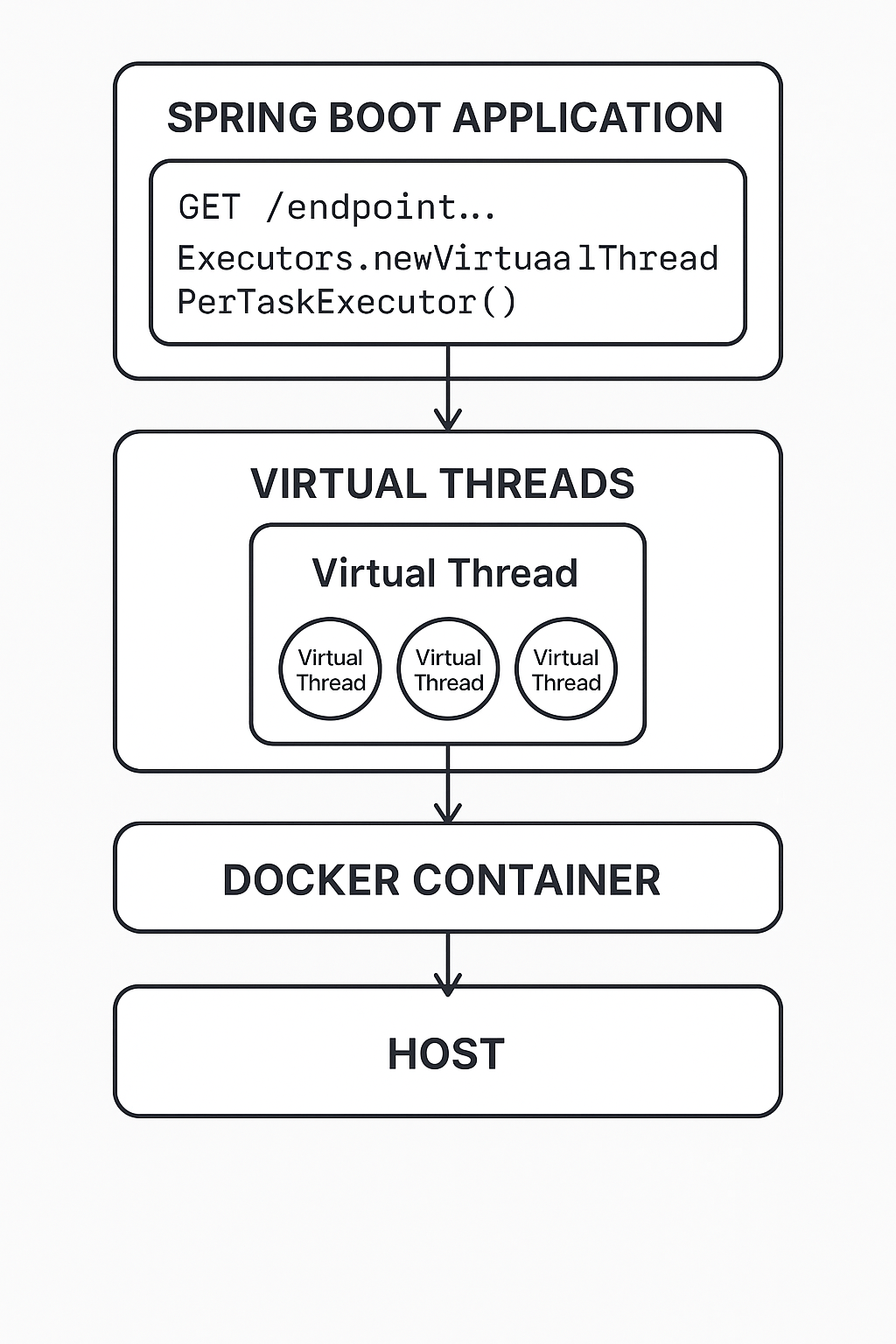 🚀 Spring Boot 3.4.3: Elevating Concurrency and Container Management ...