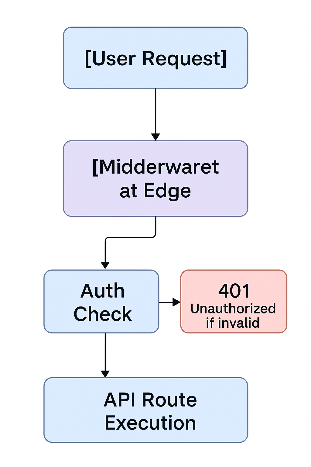 🛡️ Middleware in Next.js 14+: Securing APIs at the Edge | by Vasanthan K | Medium