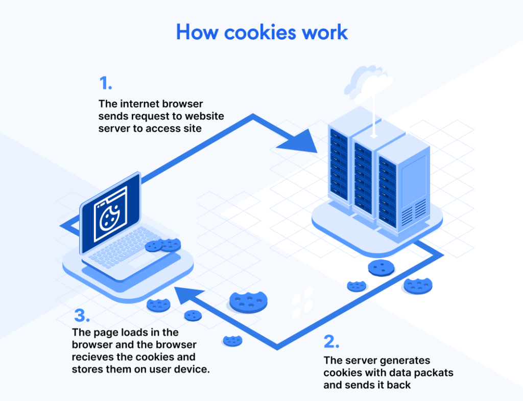 Cookies: What They Are & Why They’re Used | by Priyankashah | Medium