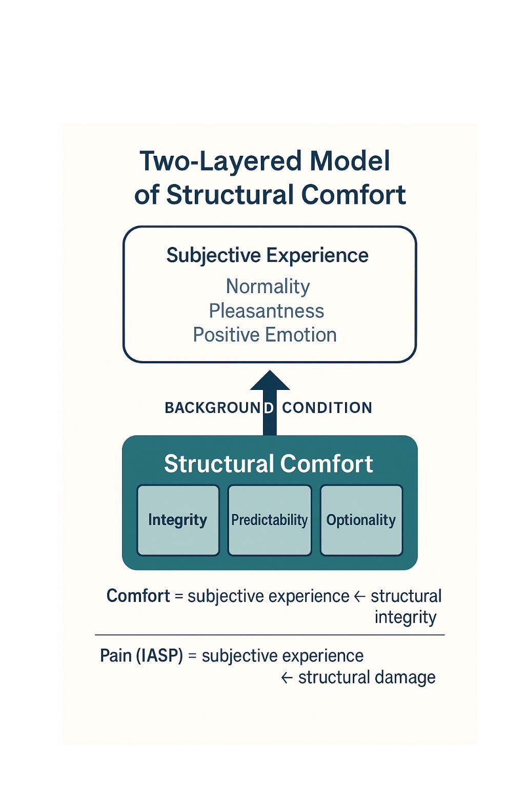 The Two-Layered Model of Structural Comfort | by Kimihiro Nasu | May, 2025 | Medium