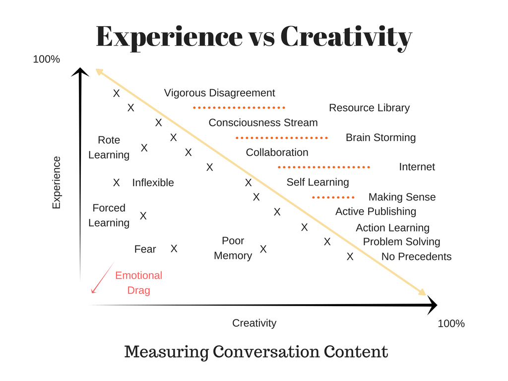 Which should matter more to employers: experience or creativity? | by ...
