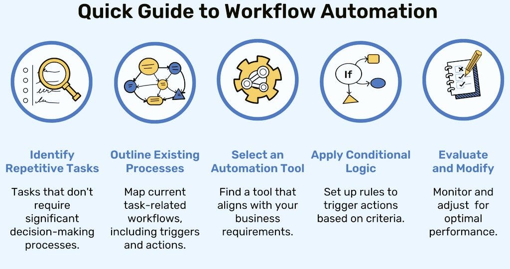 Workflow automation can improve productivity and profit Utilizing ...