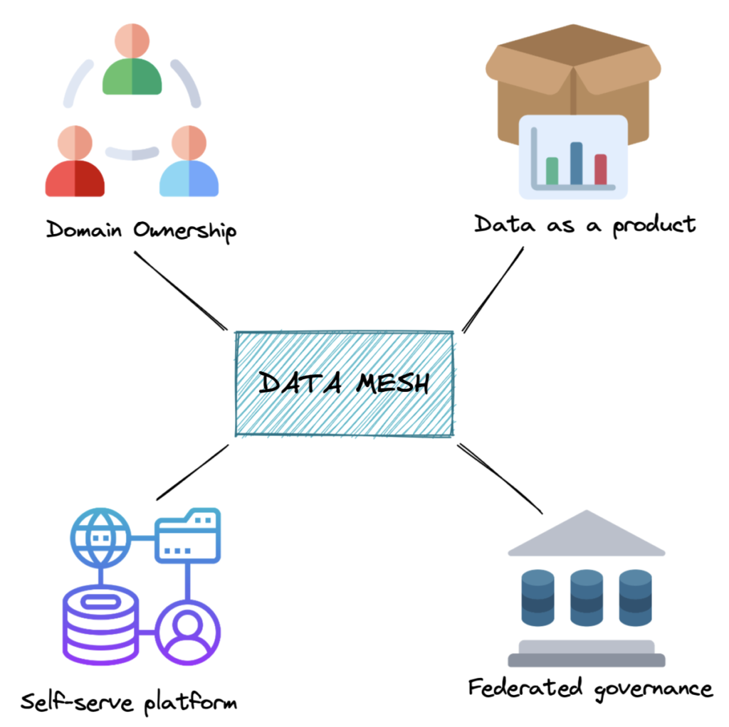 The Core Concepts Behind Data Mesh | by Ansam Yousry | Curated ...