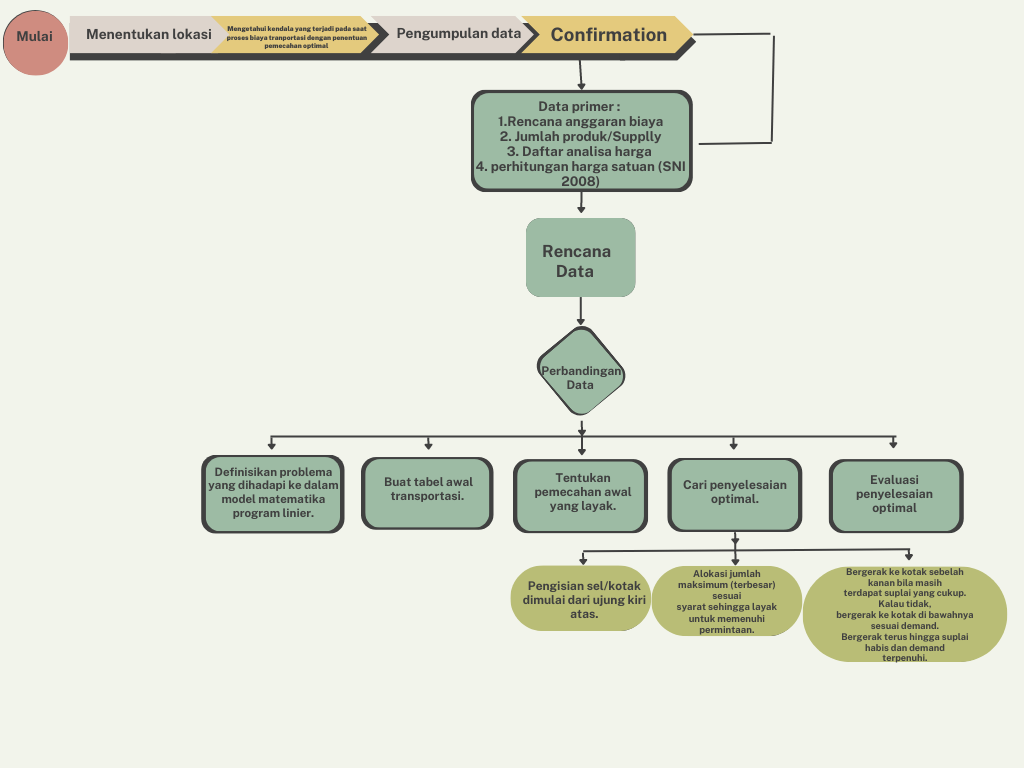 Model Transportasi Linear Programming menggunakan metode NC(Northwest Corneer), LC(Least cost ...