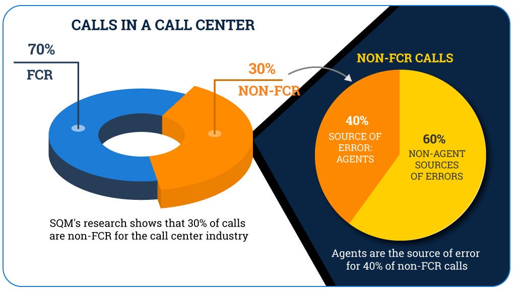 How AI Can Help Measure and Improve Agent CX and Call Compliance | by ...