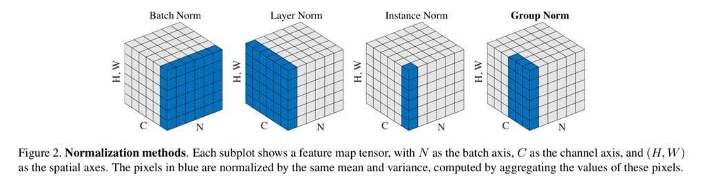 Normalization in Pytorch. 這篇介紹Pytorch內建的Normalization的東西。內容有Batch… | by 吳政龍 | Medium