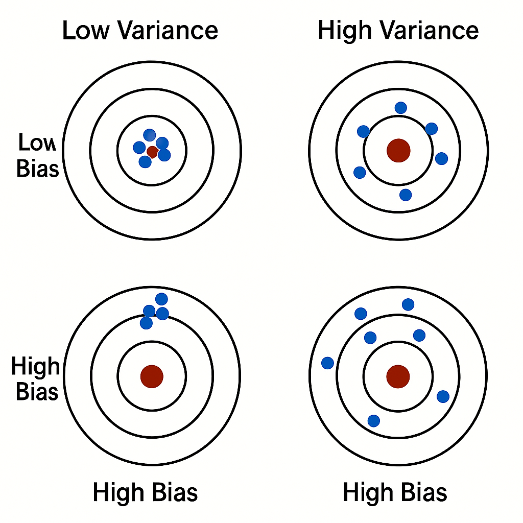 Bias, Variance, Underfitting, and Overfitting: A Clear Guide with ...