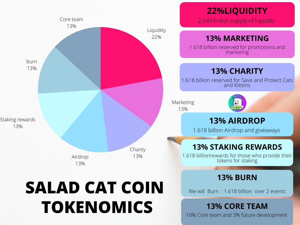 Salad Cat Coin Tokenomics. Token name: Salad Cat Coin /Token… | by ...