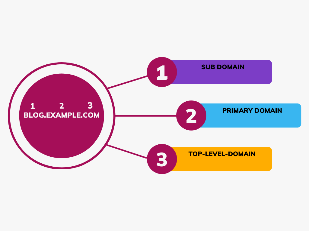 Subdomain enumeration pro tips : Get everything | by UprootSecurity | Medium