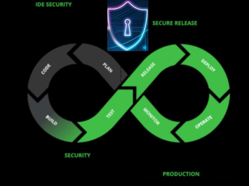 What Is Software Supply Chain Security By Md Rakibul Hasan Medium