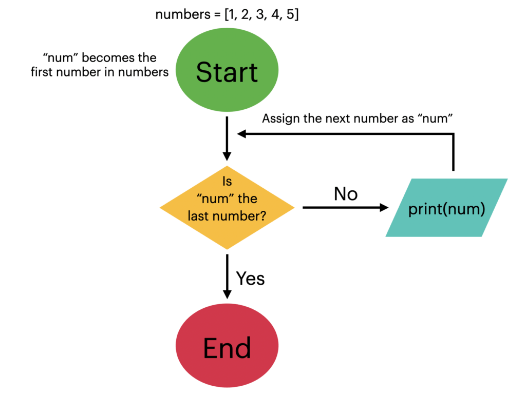 Looping Statements in Python: A Beginner’s Guide | by Tharun Kumar Marati | Sep, 2025 | Medium