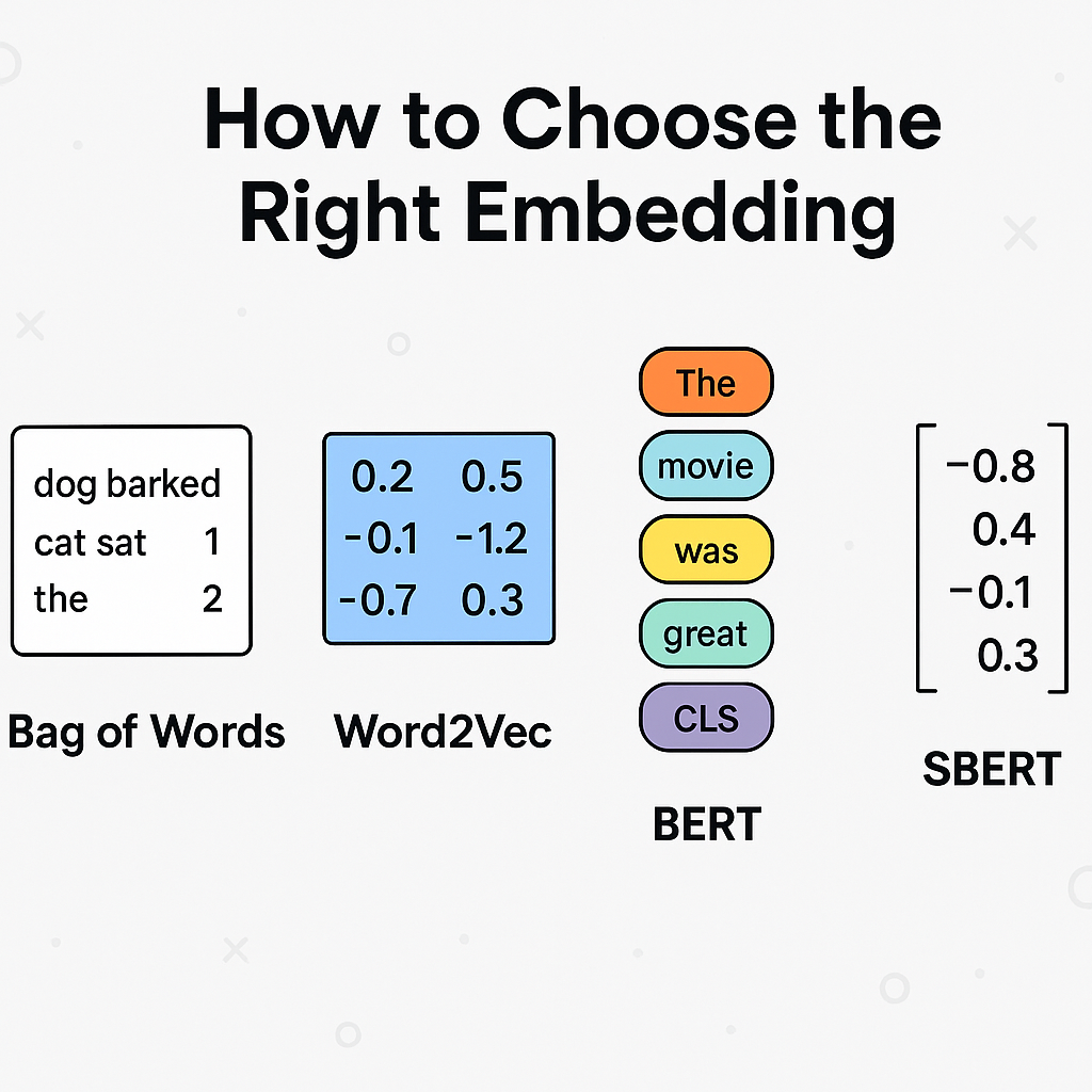 Text embeddings in NLP (How to choose the right one) | by Shringi Vyas ...