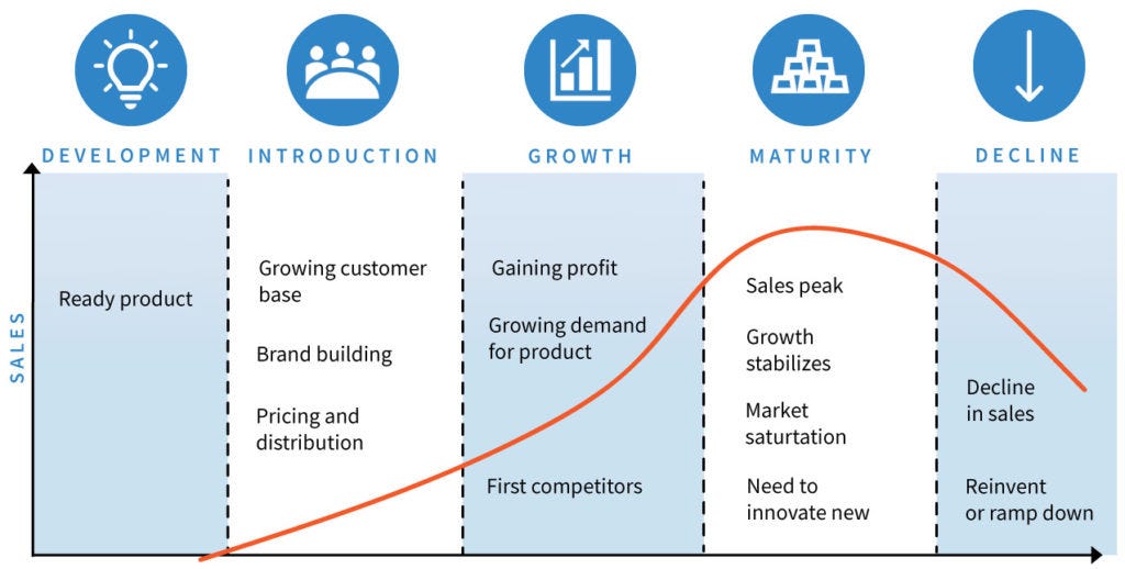 New Product Development Life Cycle | by Chandler Bingham | Medium