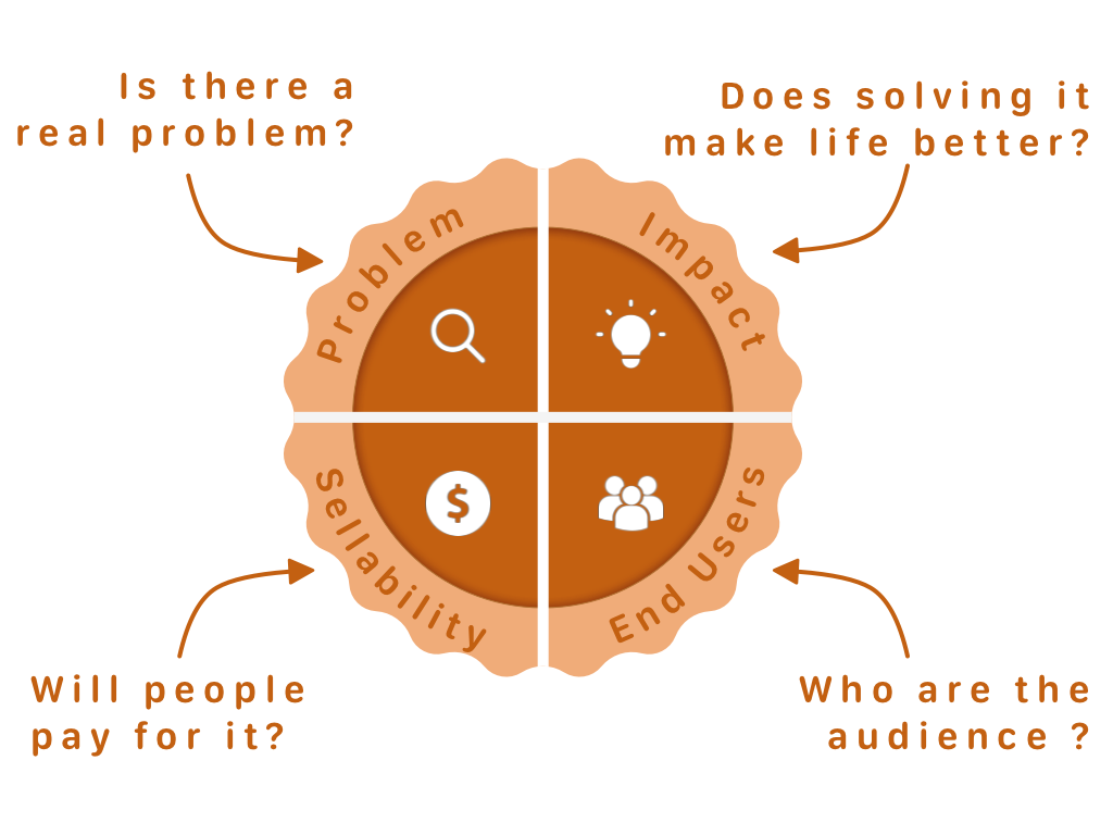 Pies: A simple framework for evaluating Problems for a startup | by ...