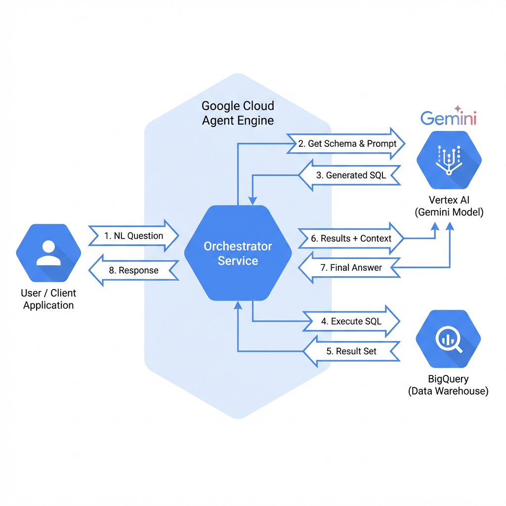 Supercharge Your Data Analytics: Building a BigQuery Data Agent with ...