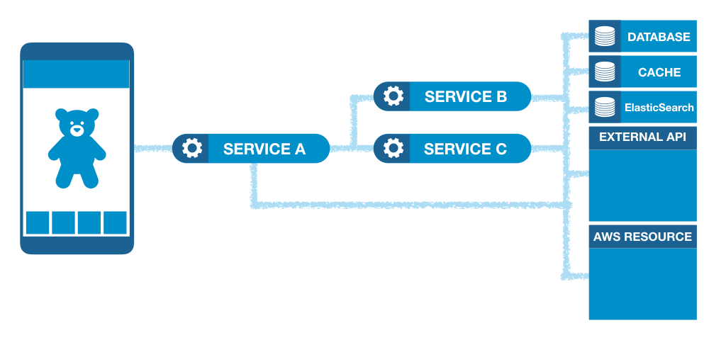 API Gateway Part 1 — 개요. 서비스는 항상 진화한다. 요구사항이 추가되며 복잡도가 증가하고 여러개의… | by ...