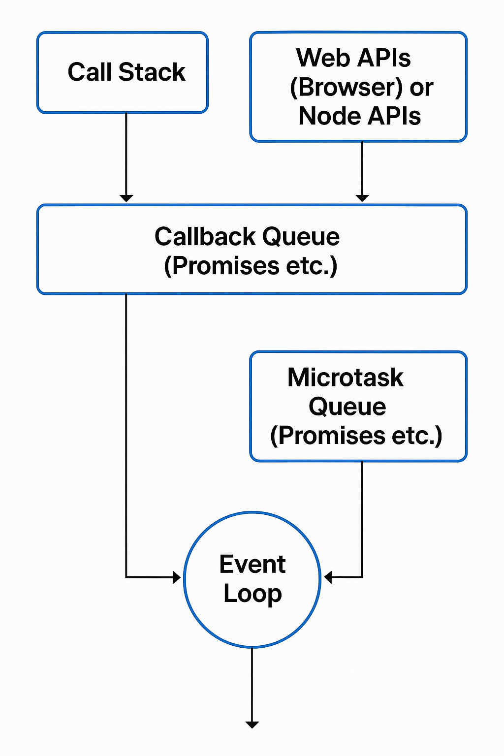 Inside the JavaScript Engine: What Every Developer Must Know | by shubham | Jun, 2025 | Medium
