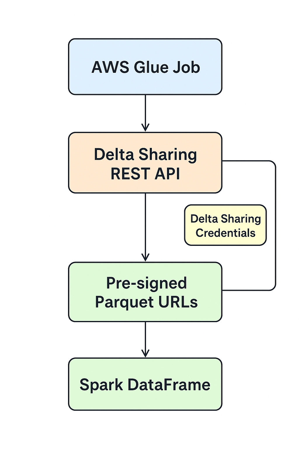 How to Read Databricks Delta Sharing Tables in AWS Glue (Without Extra JARs) | by siddhesh ...
