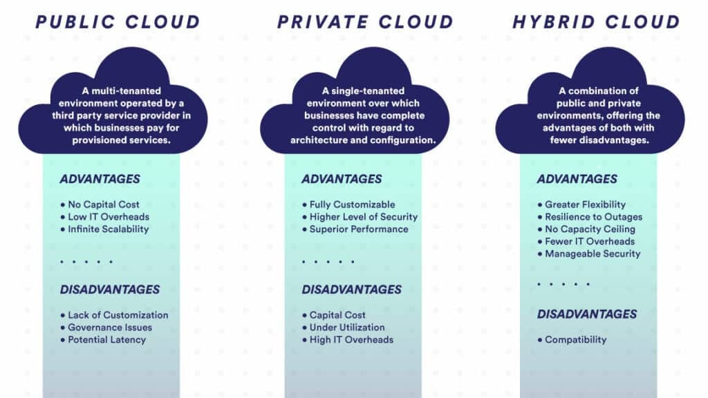 Public Cloud vs Private Cloud vs Hybrid Cloud: A Comparison | by ... Public Cloud vs Private Cloud vs Hybrid Cloud: A Comparison | by ...