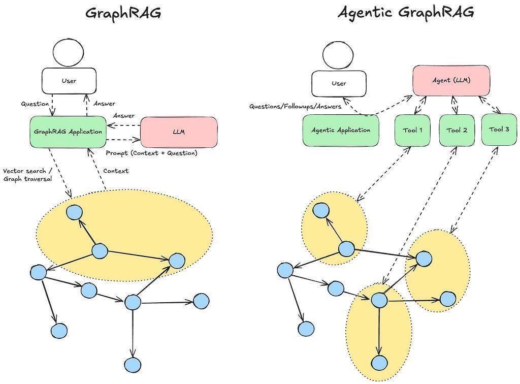 GraphRAG to Agentic GraphRAG: The Evolution of Knowledge Retrieval in Generative AI | by Er ...