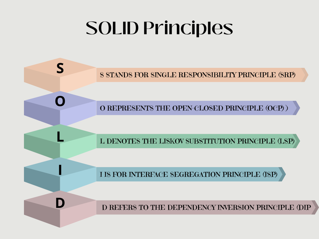 SOLID Principles in C#: A Comprehensive Guide for .NET Developers | by ...