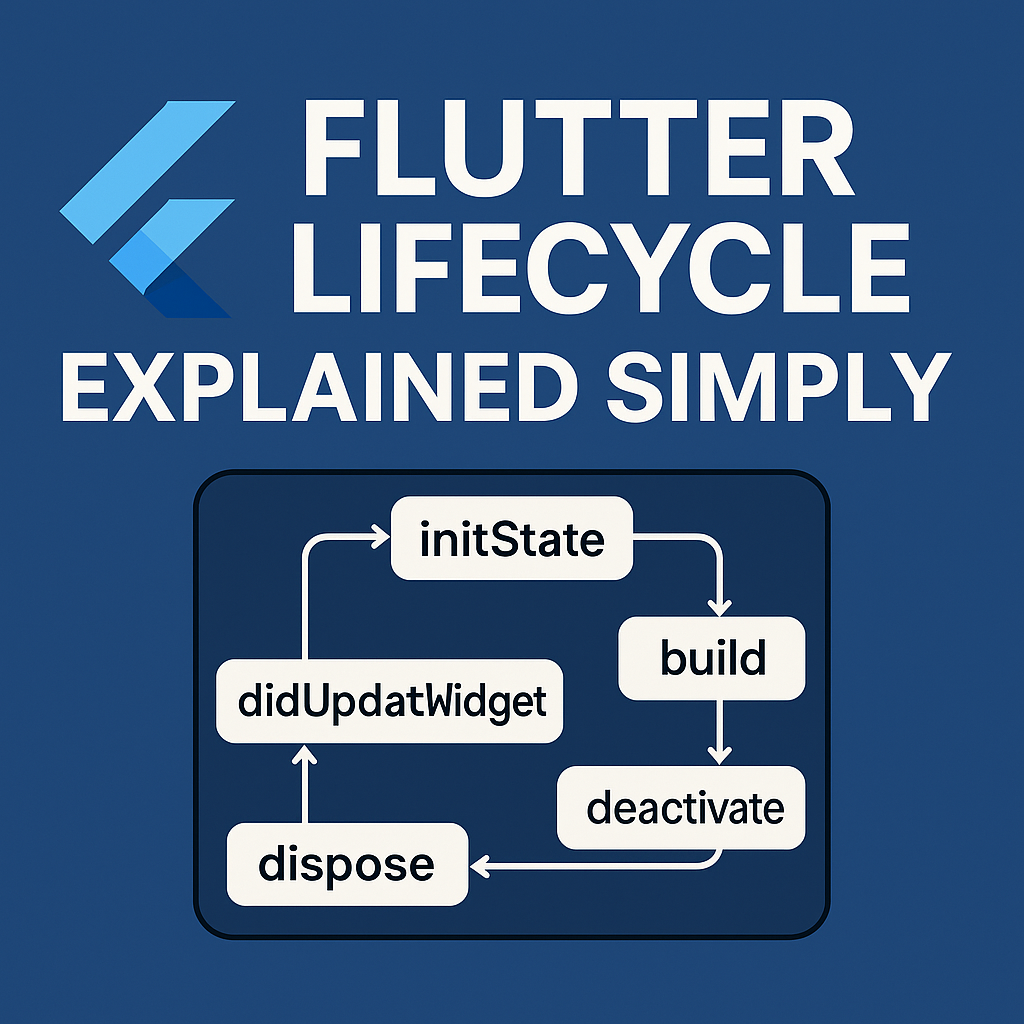 Flutter Lifecycle Explained Simply (Beginner-Friendly Guide) | by WriteFlow | Medium