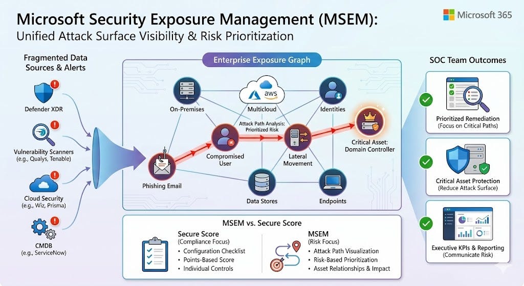Unpacking Microsoft Defender for Office 365: Day 4 SOC Triage—Microsoft ...