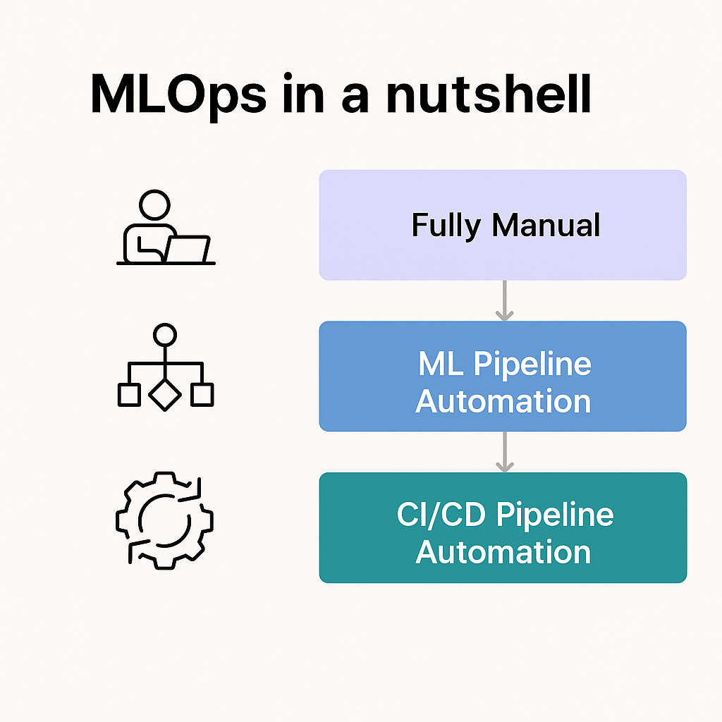 🚀 What Is MLOps and Why It Matters: A Simple Introduction for Machine ...