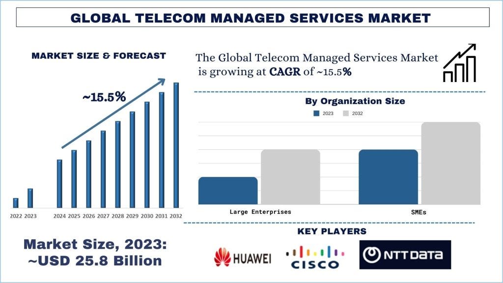 Telecom Managed Services Market Growth, Share, Size & Forecast to 2032 | UnivDatos | by ...