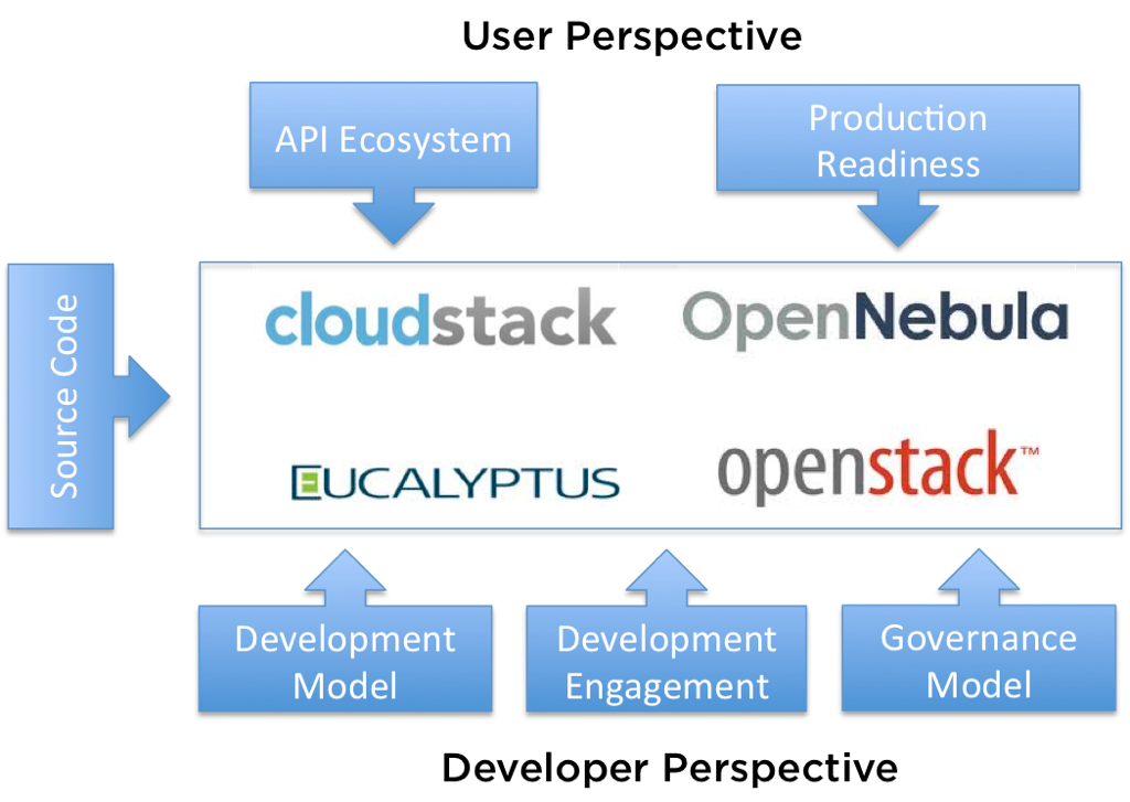 The biggest difference between OpenStack and Kubernetes is timing | by ...