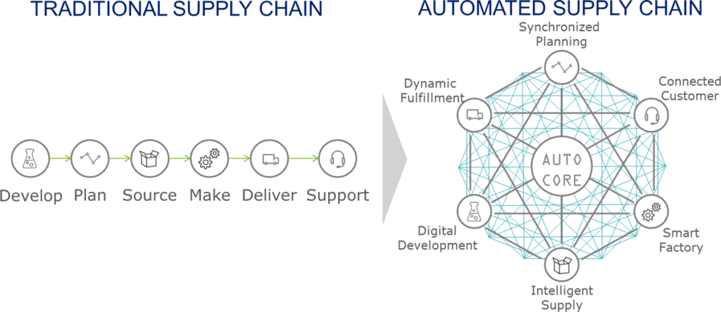 The Future of Business Efficiency: Embracing Automated Supply Chains ...