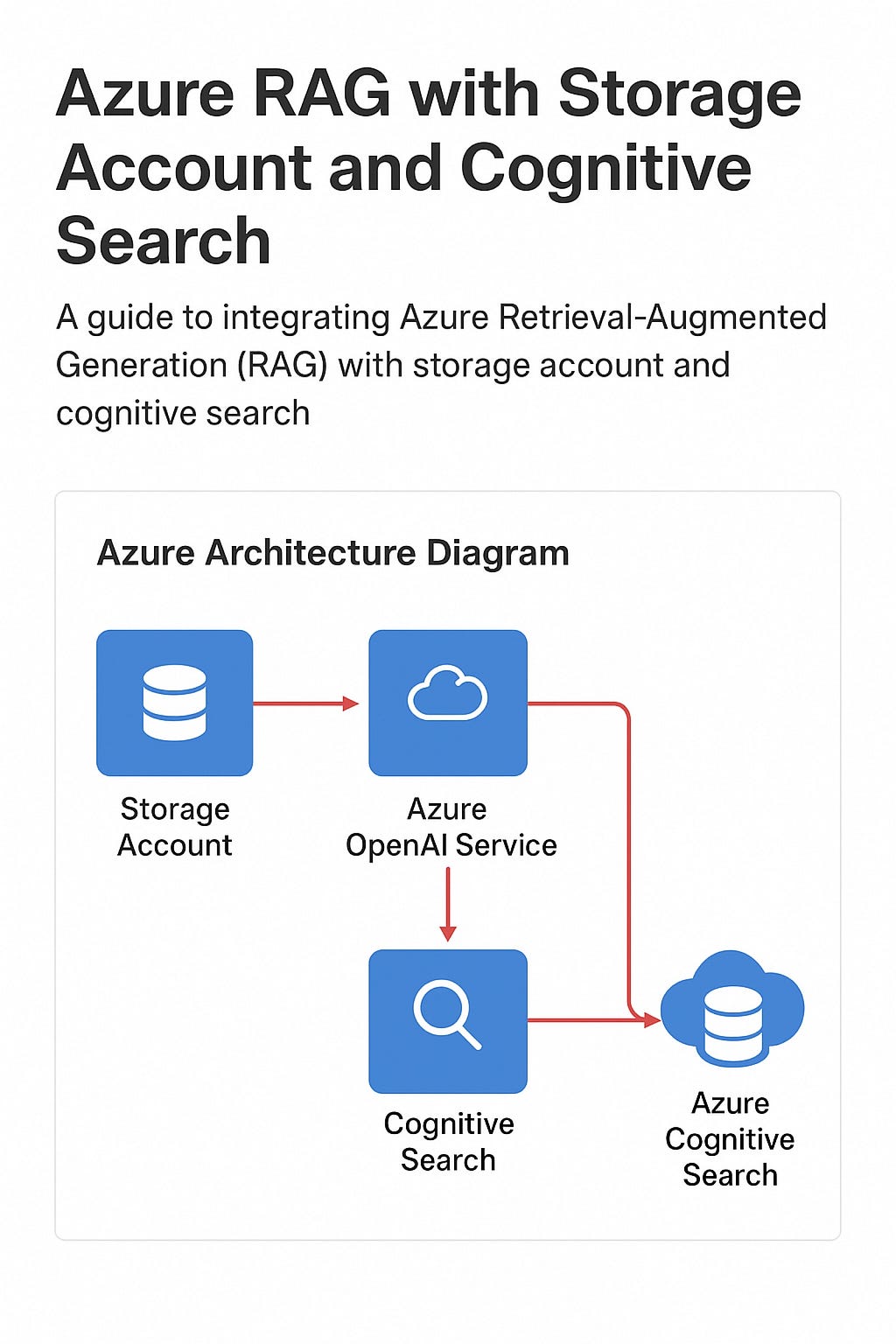 Building a Retrieval-Augmented Generation (RAG) Solution with Azure Storage Account and ...