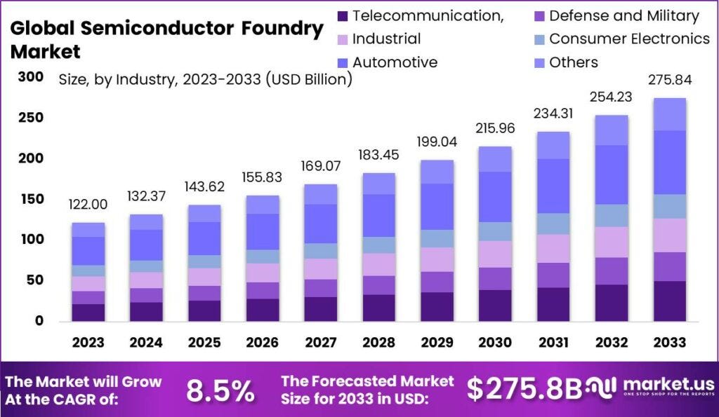 Semiconductor Foundry Market : The Art and Science of Semiconductor Fabrication | by Andrew ...