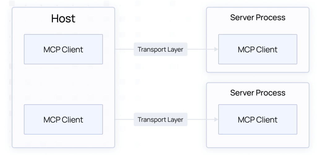 What are the Main Components of the Model Context Protocol (MCP) | Medium